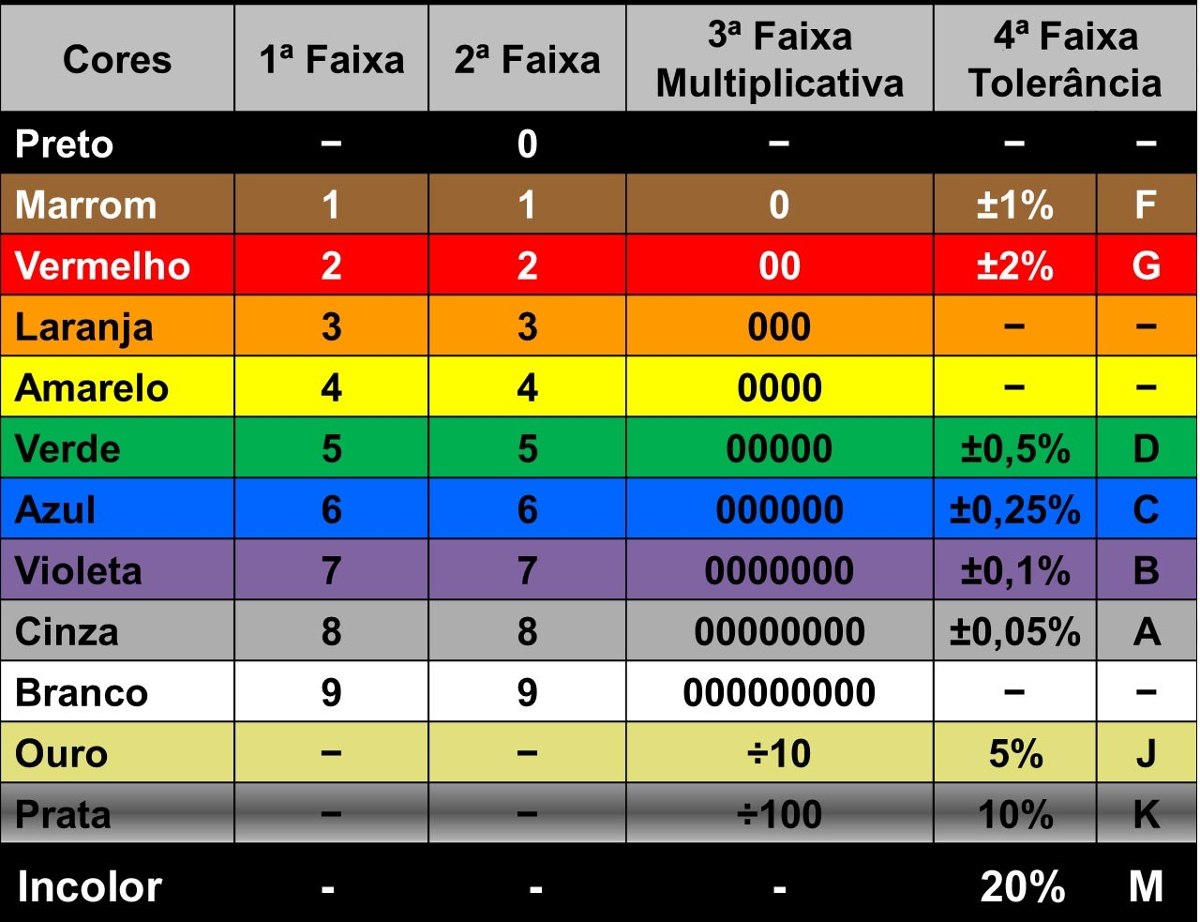 Tabela De Cores Do Resistor - BRAINCP Tabela De Cores Do Resistor - BRAINCP