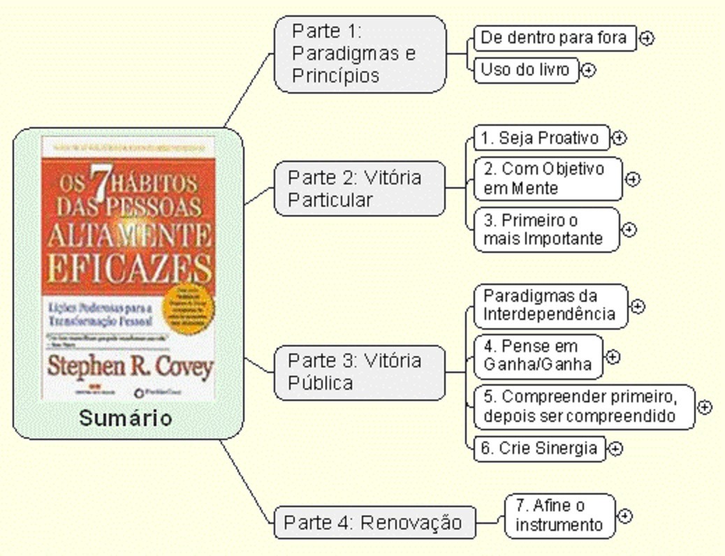 OS 7 HABITOS DAS PESSOAS ALTAMENTE EFICAZES PDF OS 7 HABITOS DAS PESSOAS ALTAMENTE EFICAZES PDF