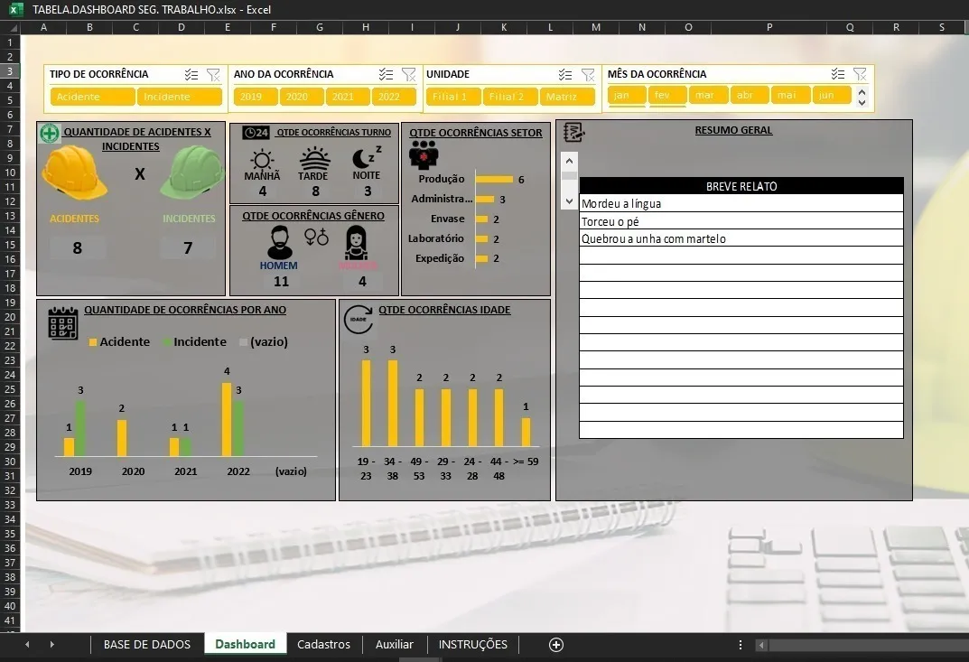 Planilha Controle de Acidentes Trabalho Dashboard em Ceará | Mebuscar ... Planilha Controle de Acidentes Trabalho Dashboard em Ceará | Mebuscar ...